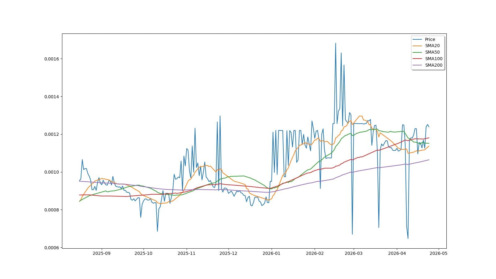 Bitcoin Red Simple Moving Averages