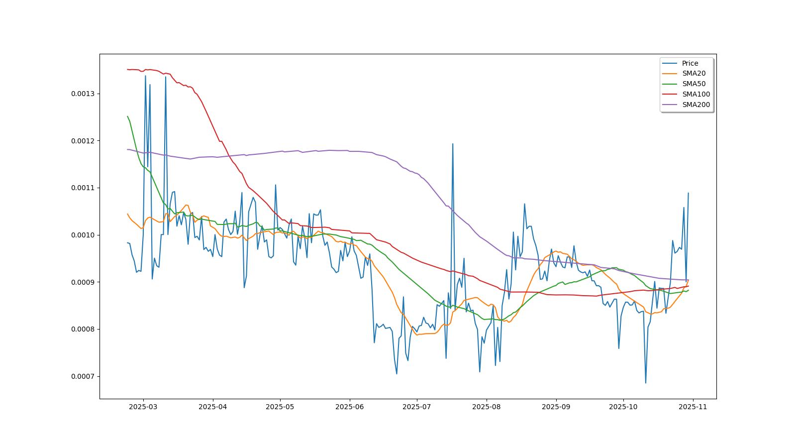 Bitcoin Red Simple Moving Averages