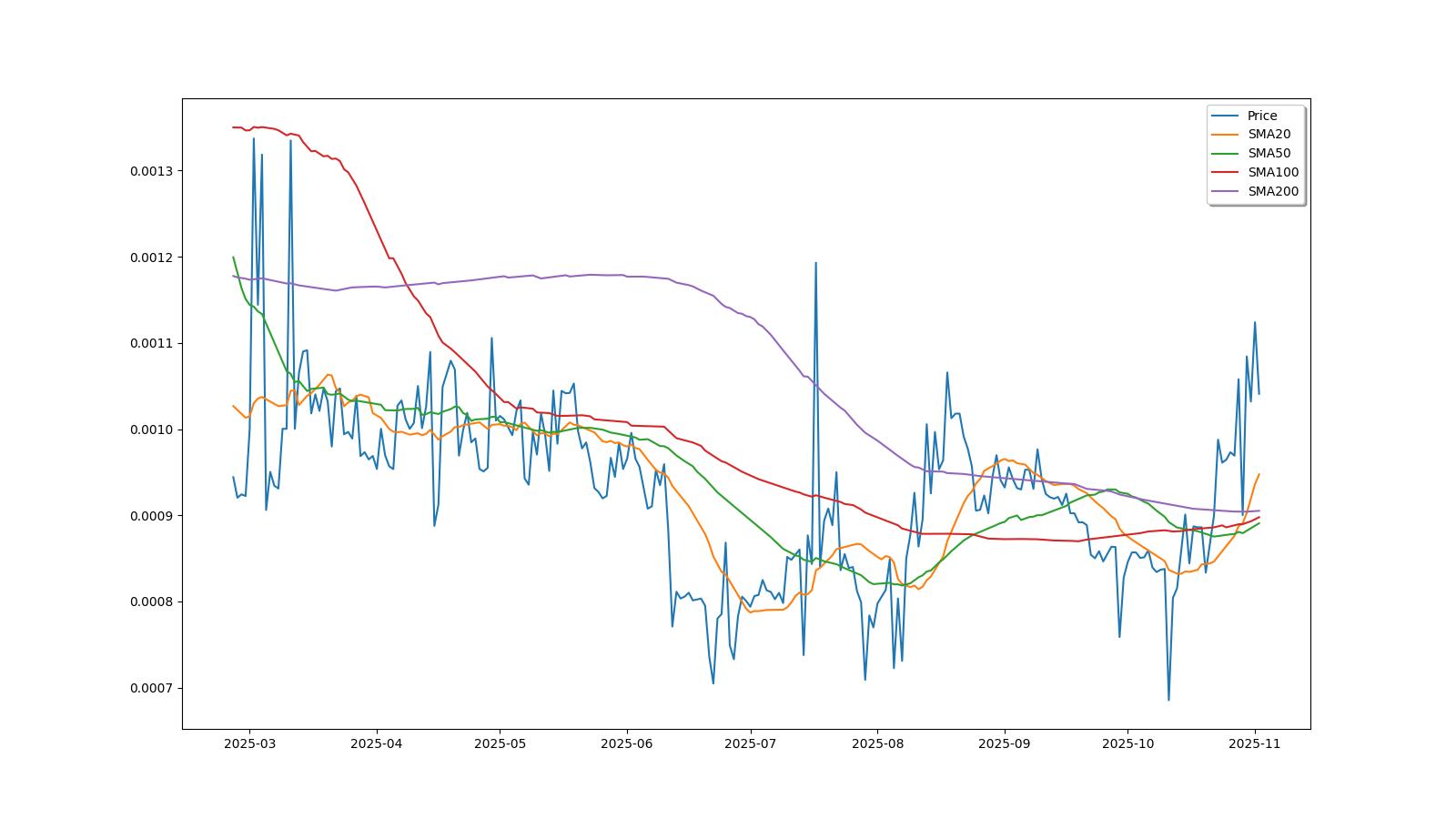 Bitcoin Red Simple Moving Averages