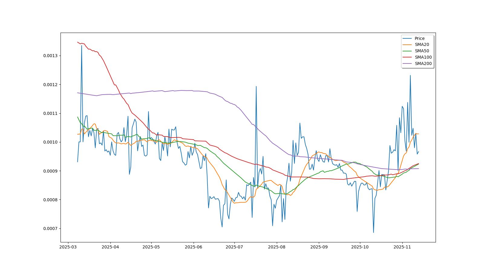 Bitcoin Red Simple Moving Averages