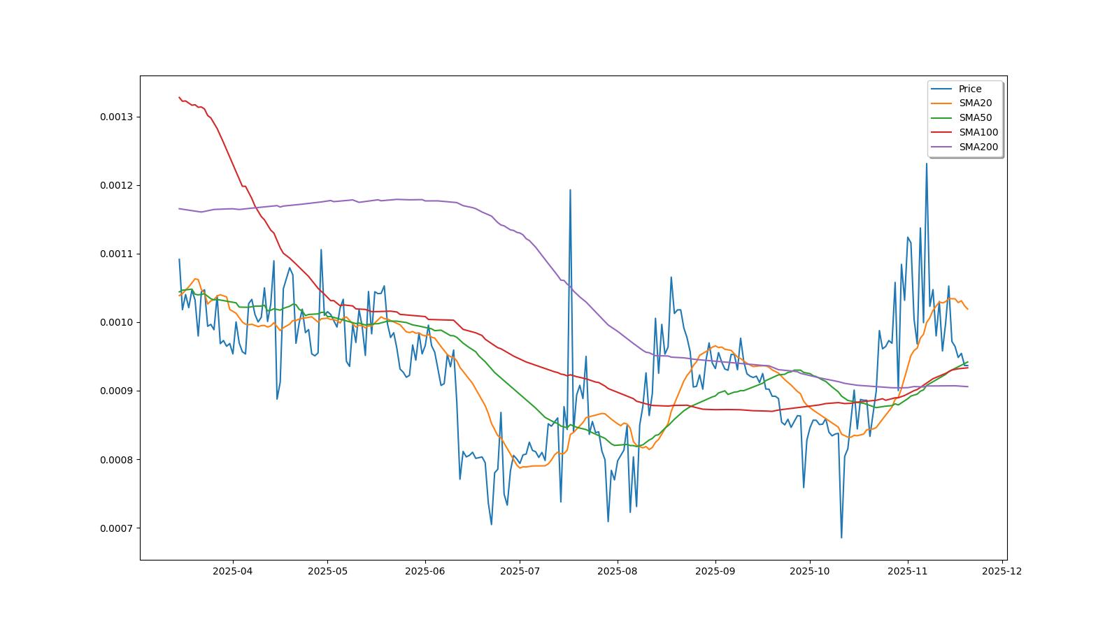 Bitcoin Red Simple Moving Averages