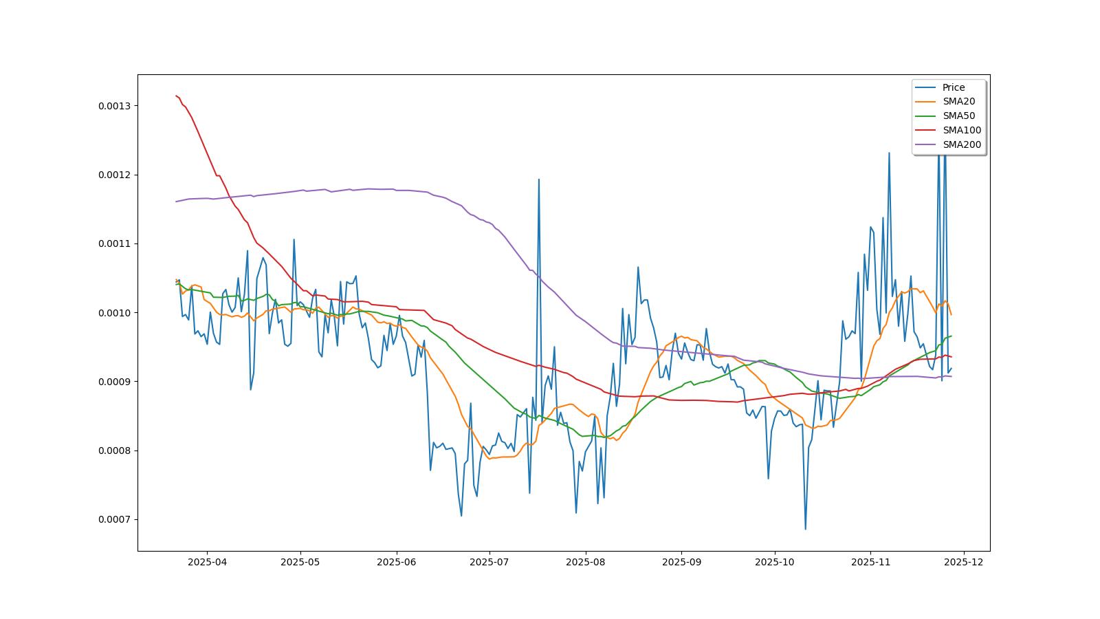 Bitcoin Red Simple Moving Averages