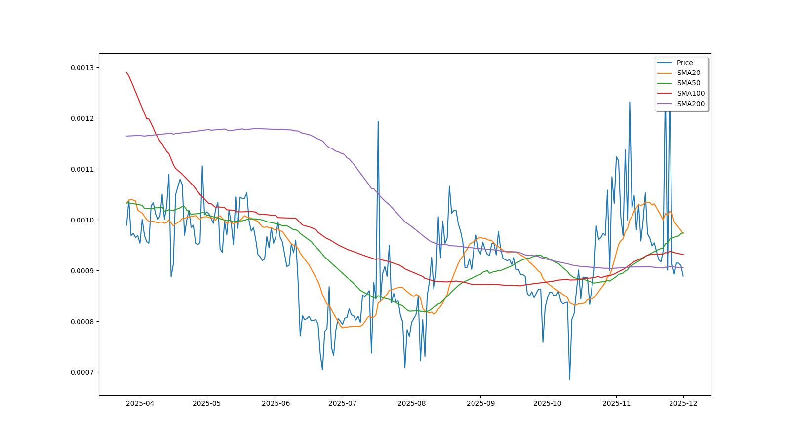 Bitcoin Red Simple Moving Averages