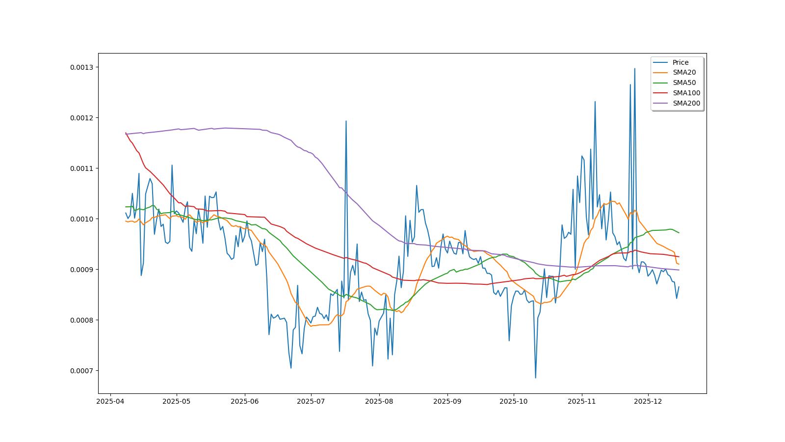 Bitcoin Red Simple Moving Averages