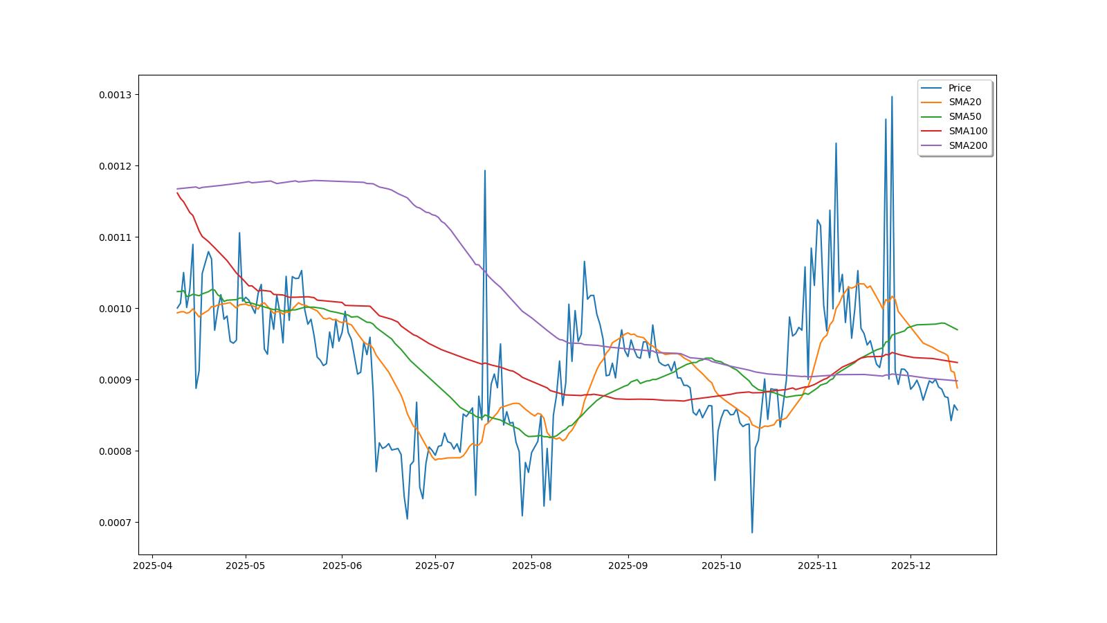 Bitcoin Red Simple Moving Averages