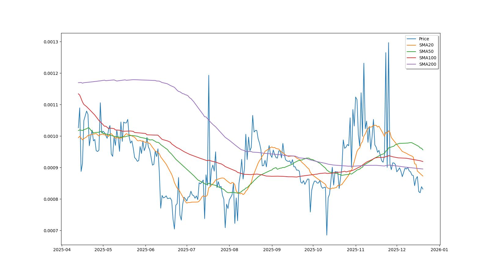Bitcoin Red Simple Moving Averages