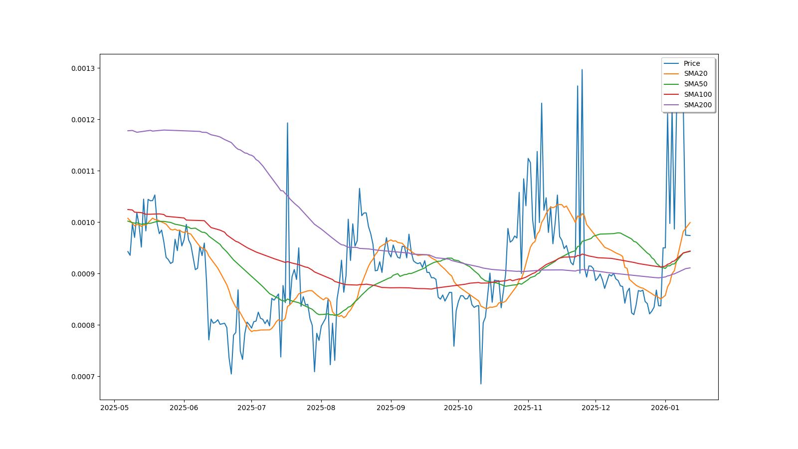 Bitcoin Red Simple Moving Averages
