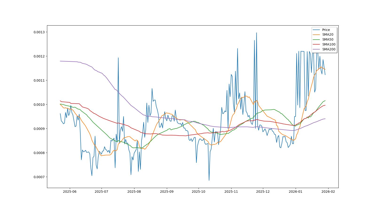 Bitcoin Red Simple Moving Averages