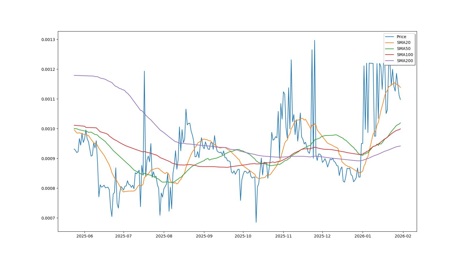 Bitcoin Red Simple Moving Averages
