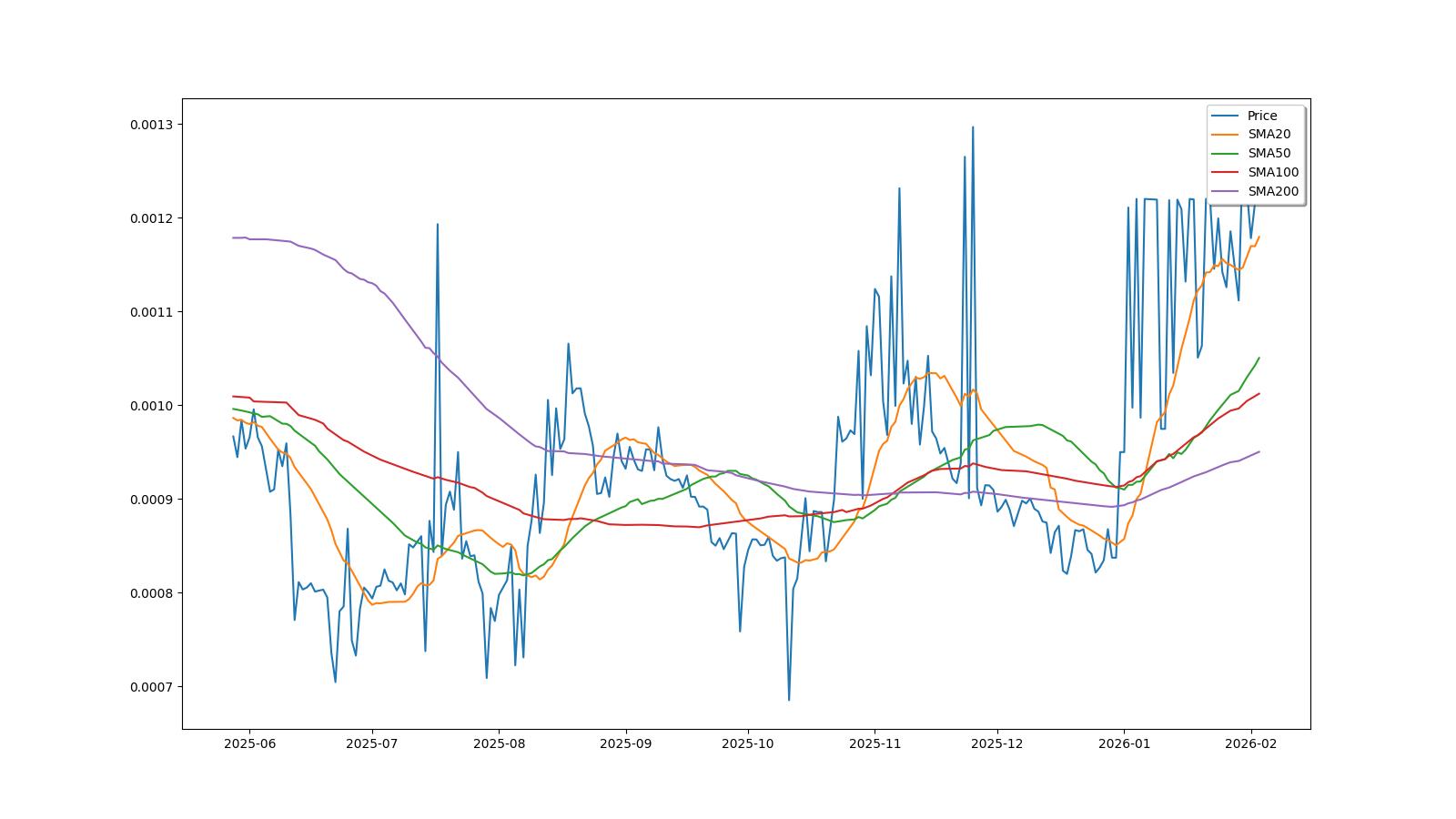 Bitcoin Red Simple Moving Averages