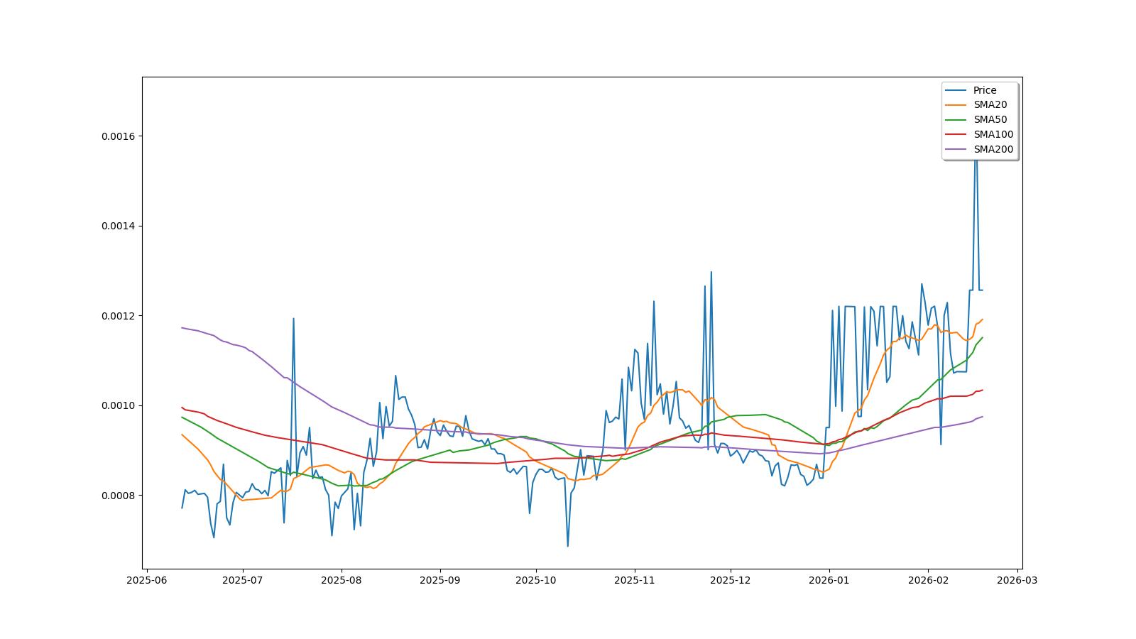 Bitcoin Red Simple Moving Averages