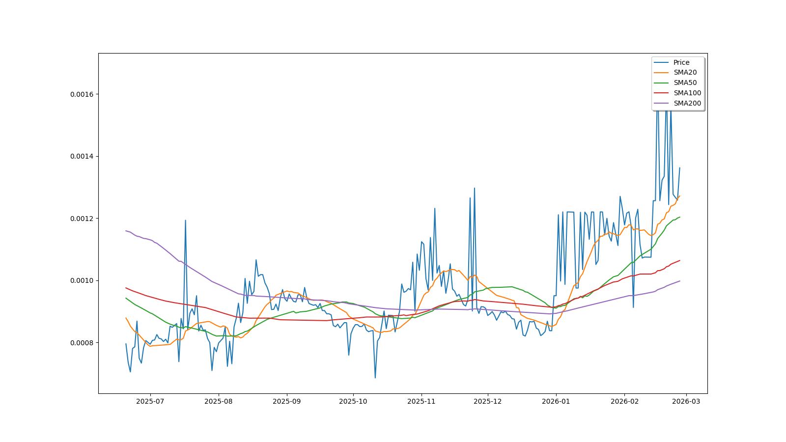 Bitcoin Red Simple Moving Averages