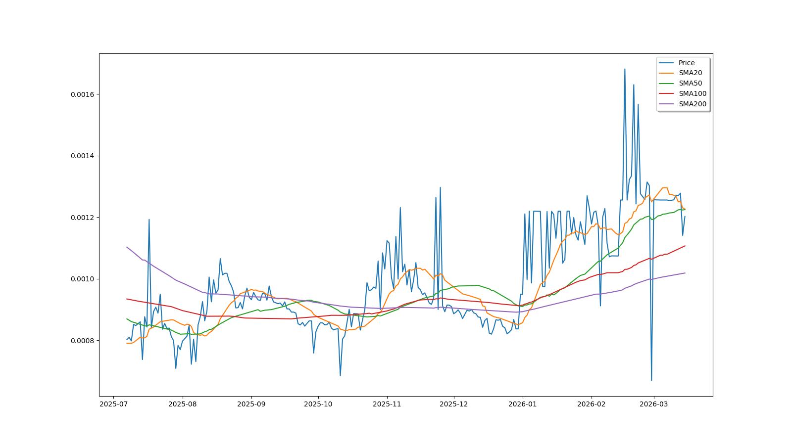 Bitcoin Red Simple Moving Averages