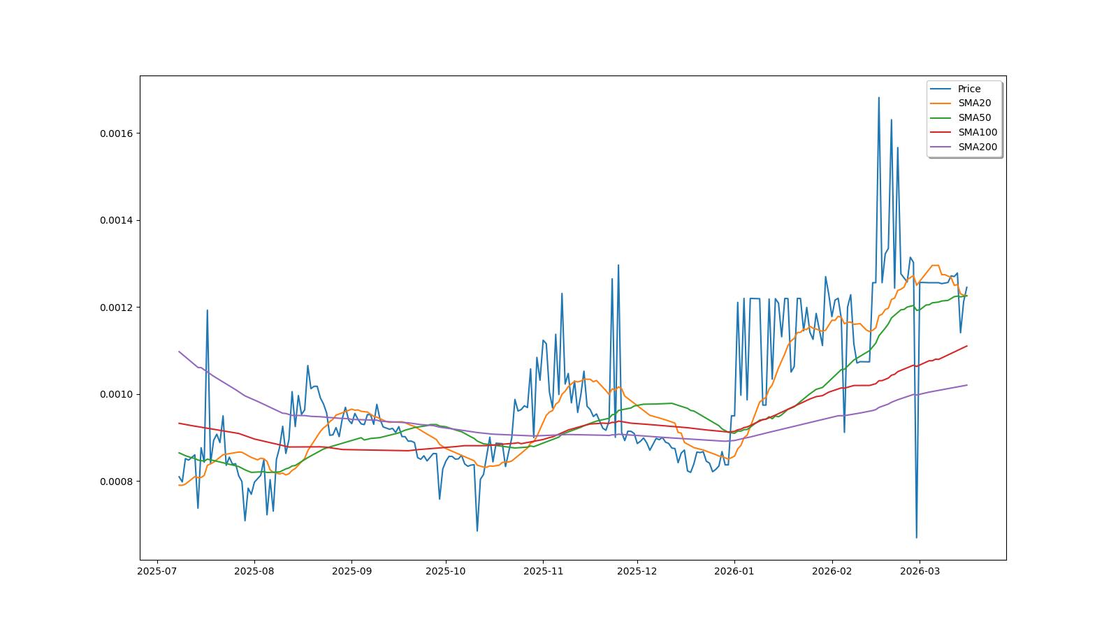 Bitcoin Red Simple Moving Averages