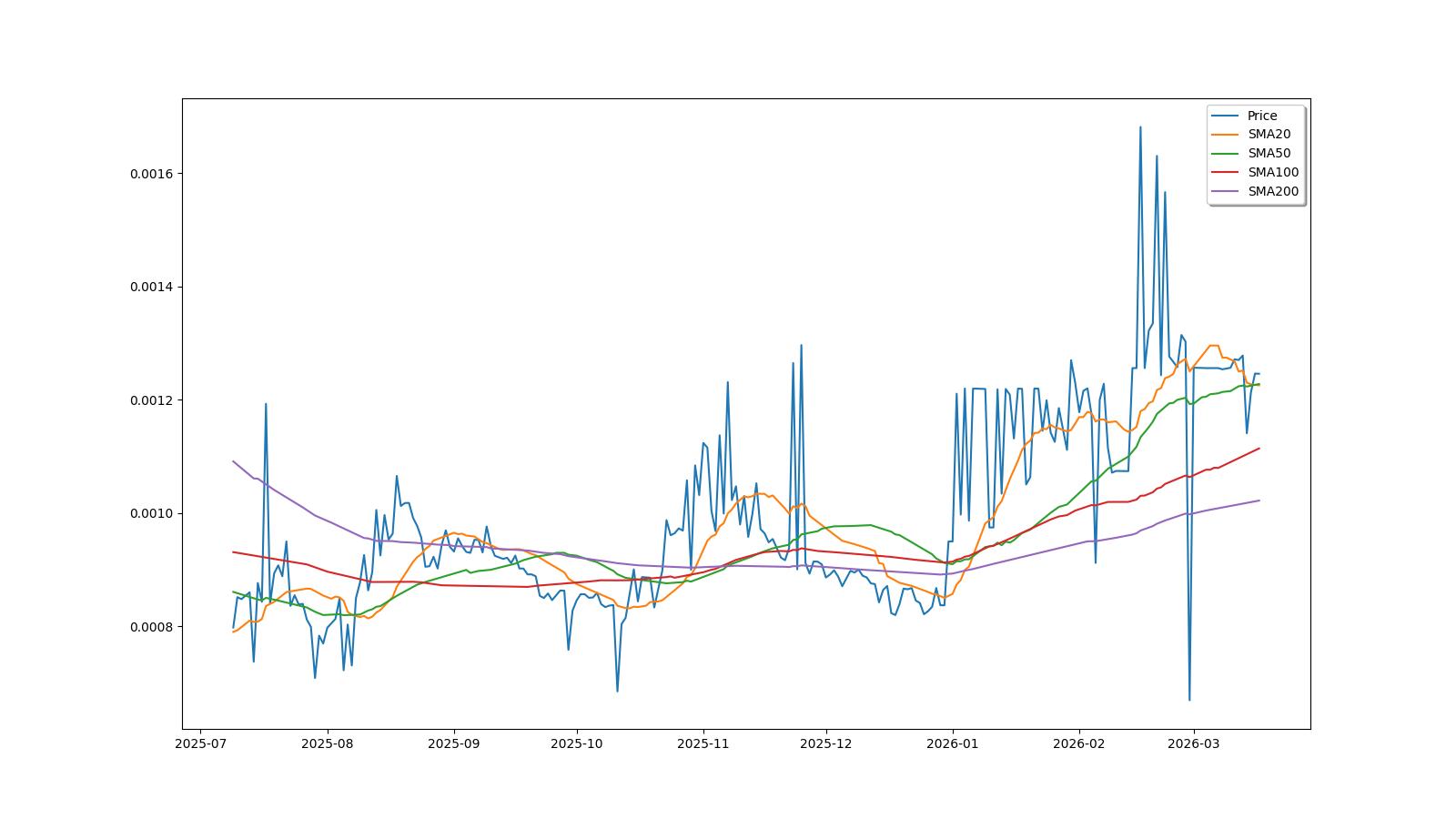 Bitcoin Red Simple Moving Averages
