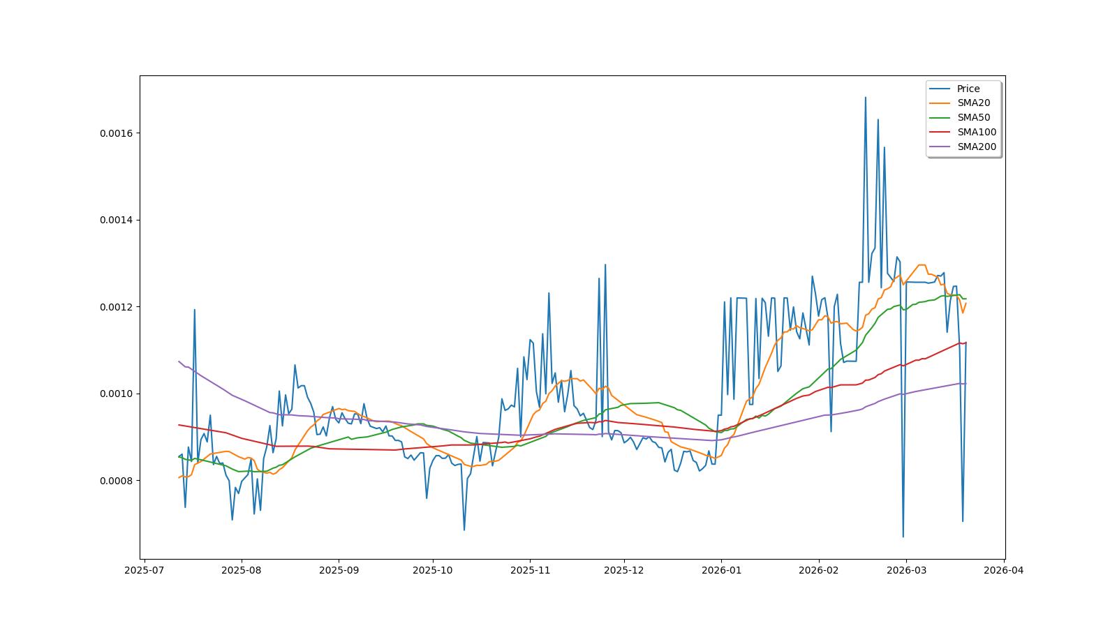 Bitcoin Red Simple Moving Averages