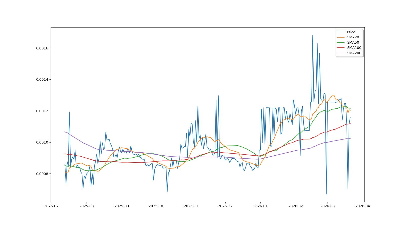 Bitcoin Red Simple Moving Averages