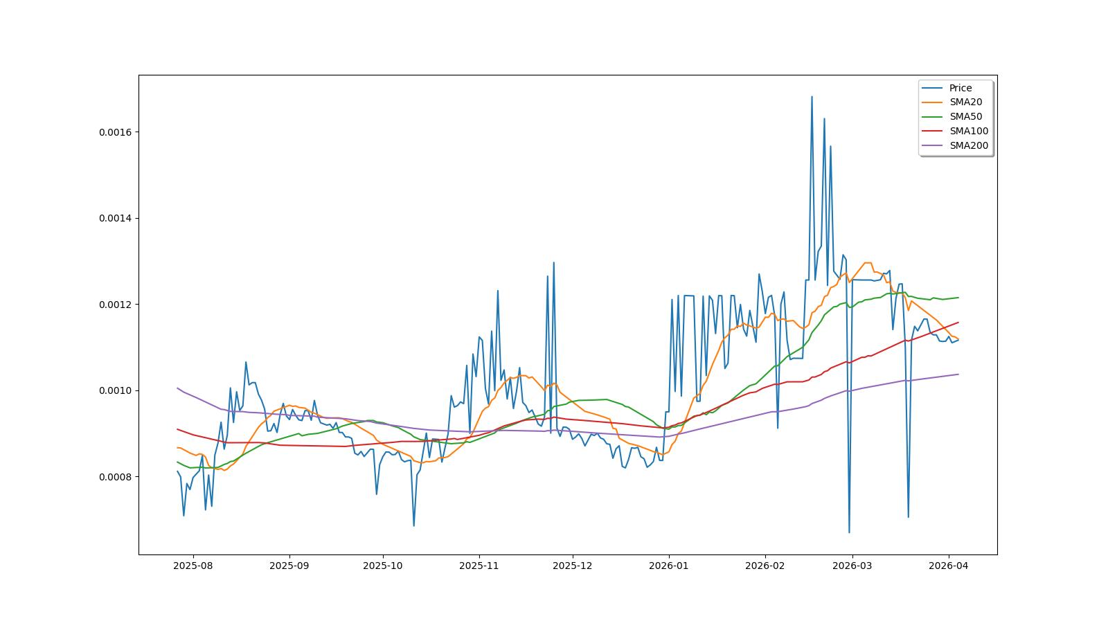 Bitcoin Red Simple Moving Averages