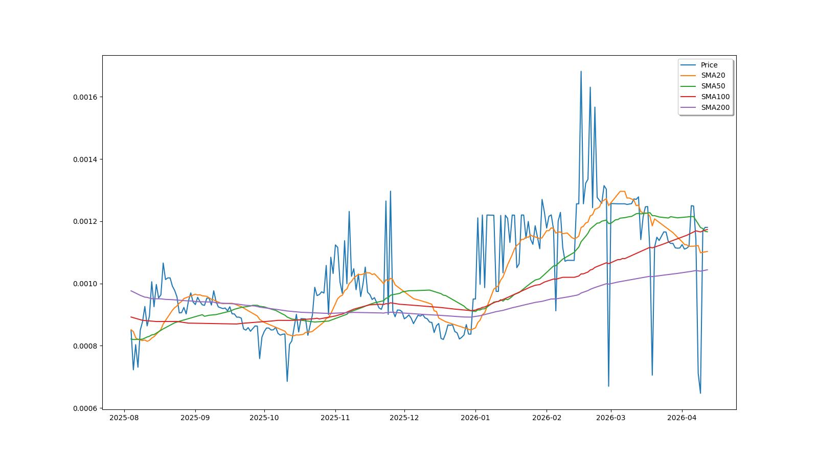 Bitcoin Red Simple Moving Averages