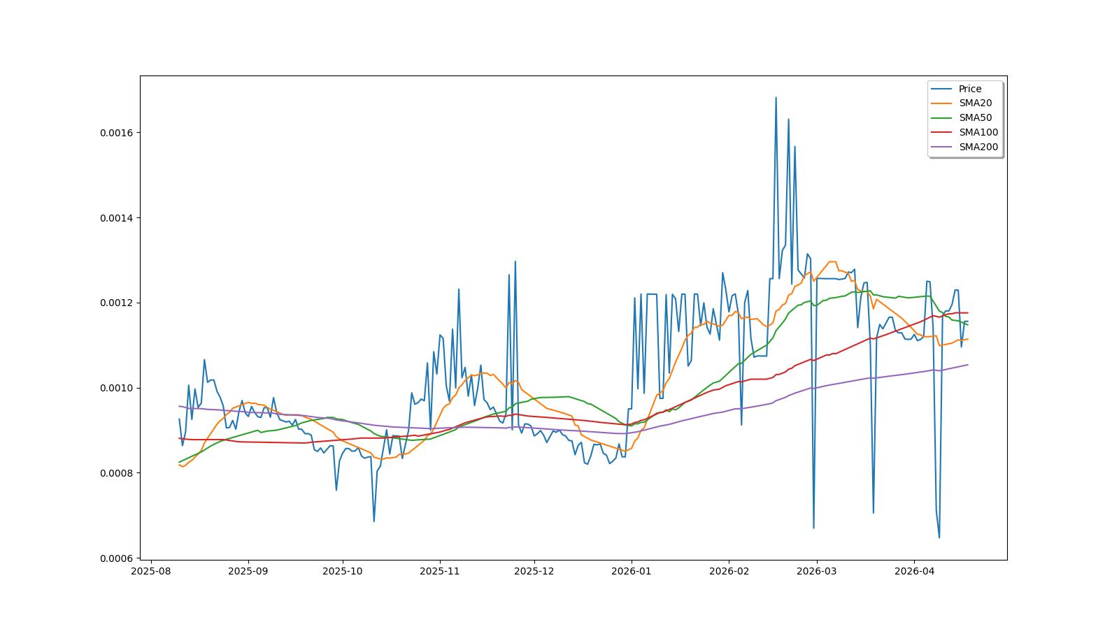 Bitcoin Red Simple Moving Averages
