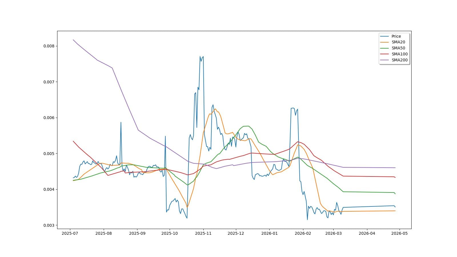 Bitcoin Scrypt Simple Moving Averages