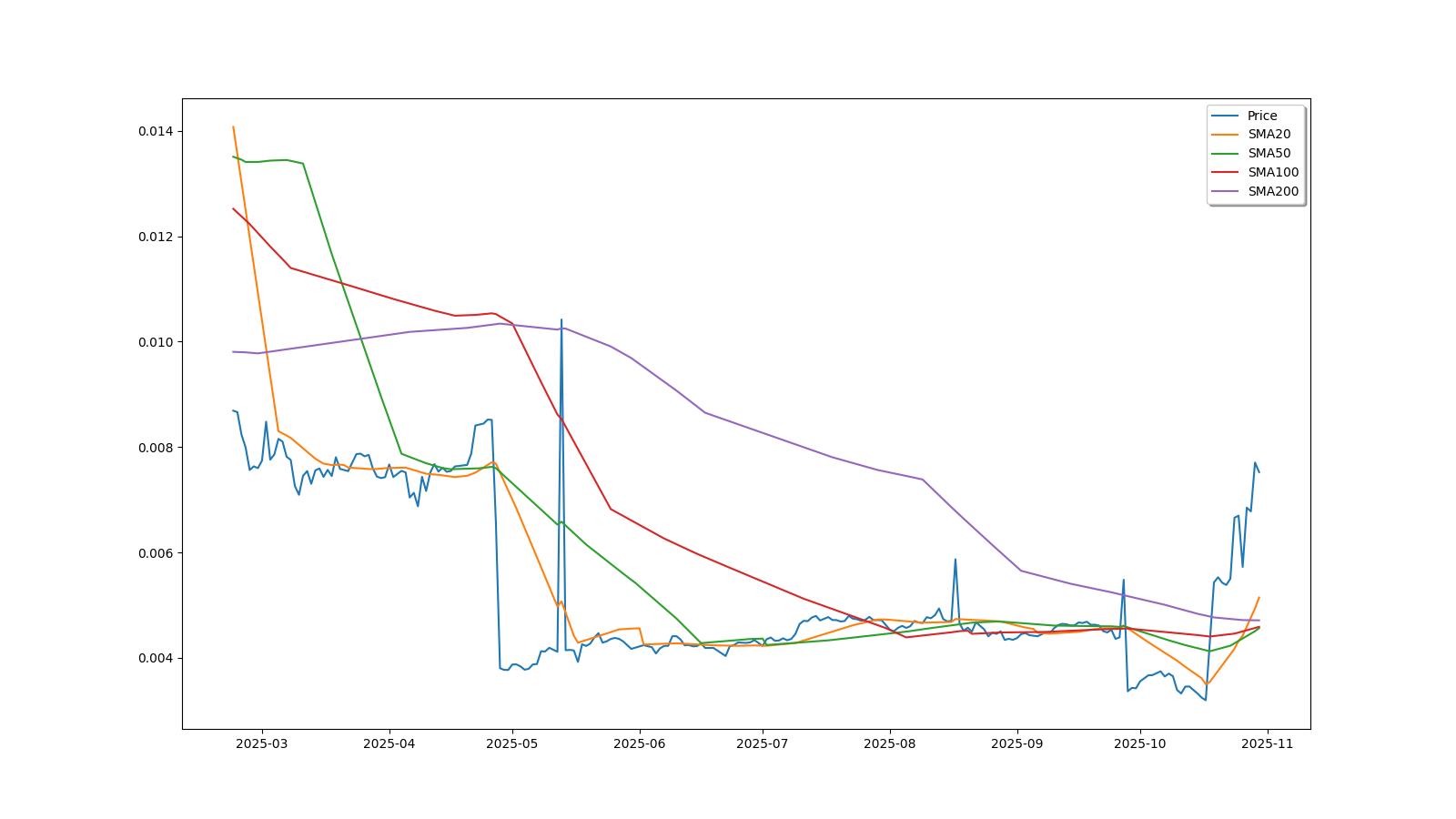 Bitcoin Scrypt Simple Moving Averages