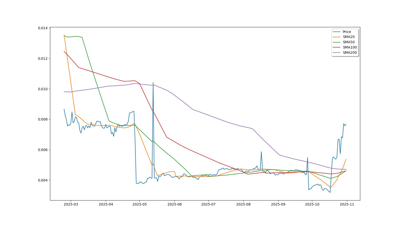 Bitcoin Scrypt Simple Moving Averages