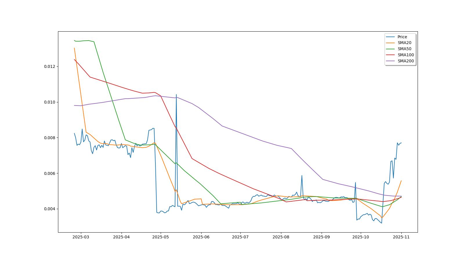 Bitcoin Scrypt Simple Moving Averages