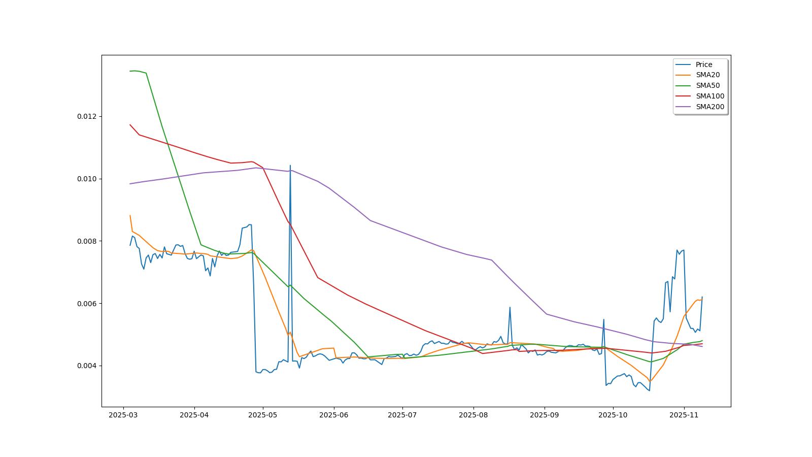 Bitcoin Scrypt Simple Moving Averages