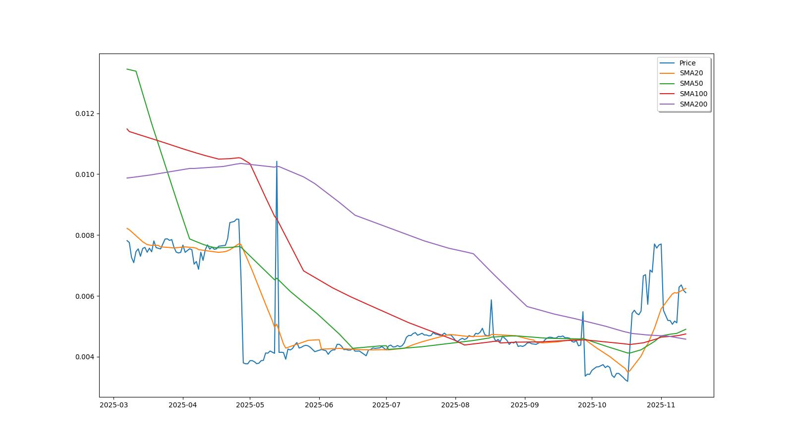 Bitcoin Scrypt Simple Moving Averages