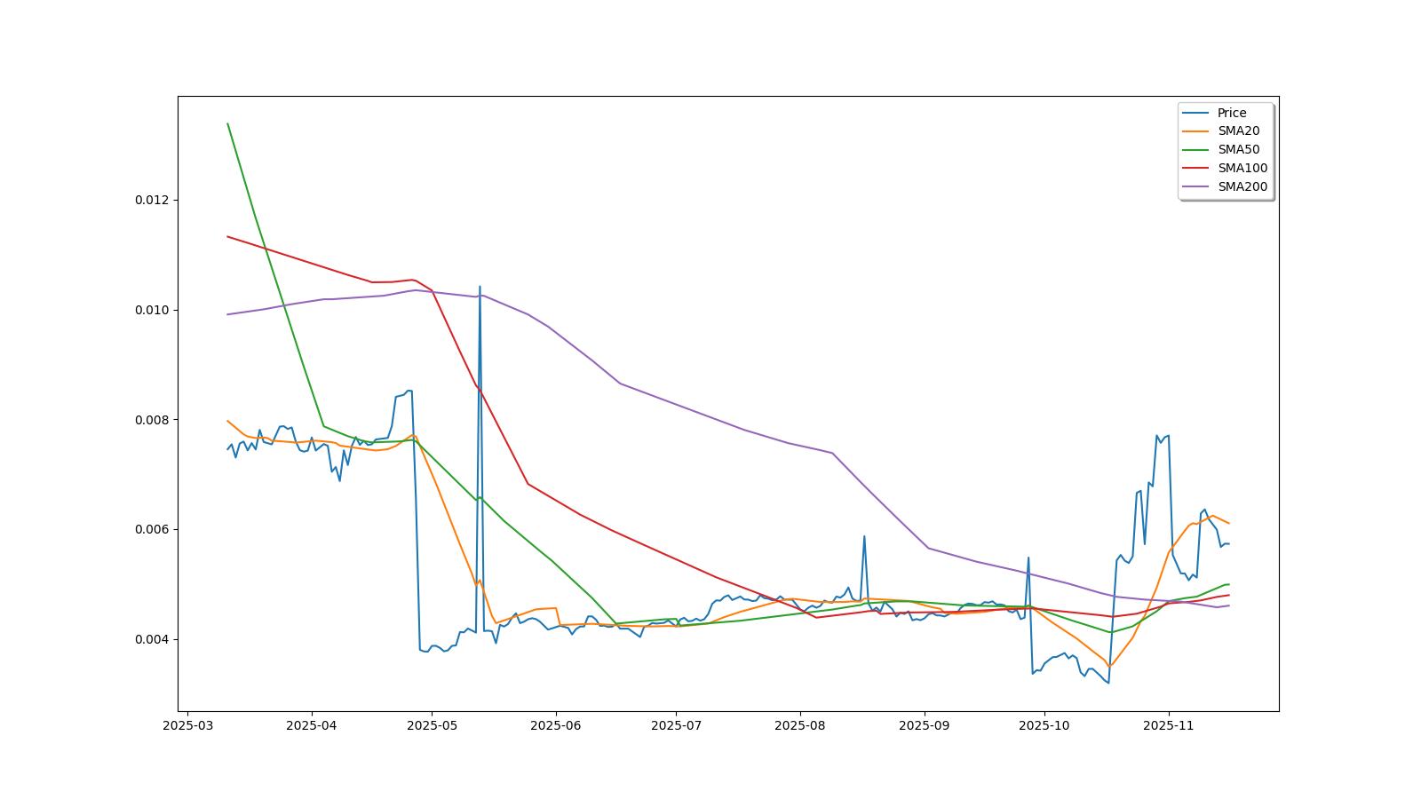 Bitcoin Scrypt Simple Moving Averages