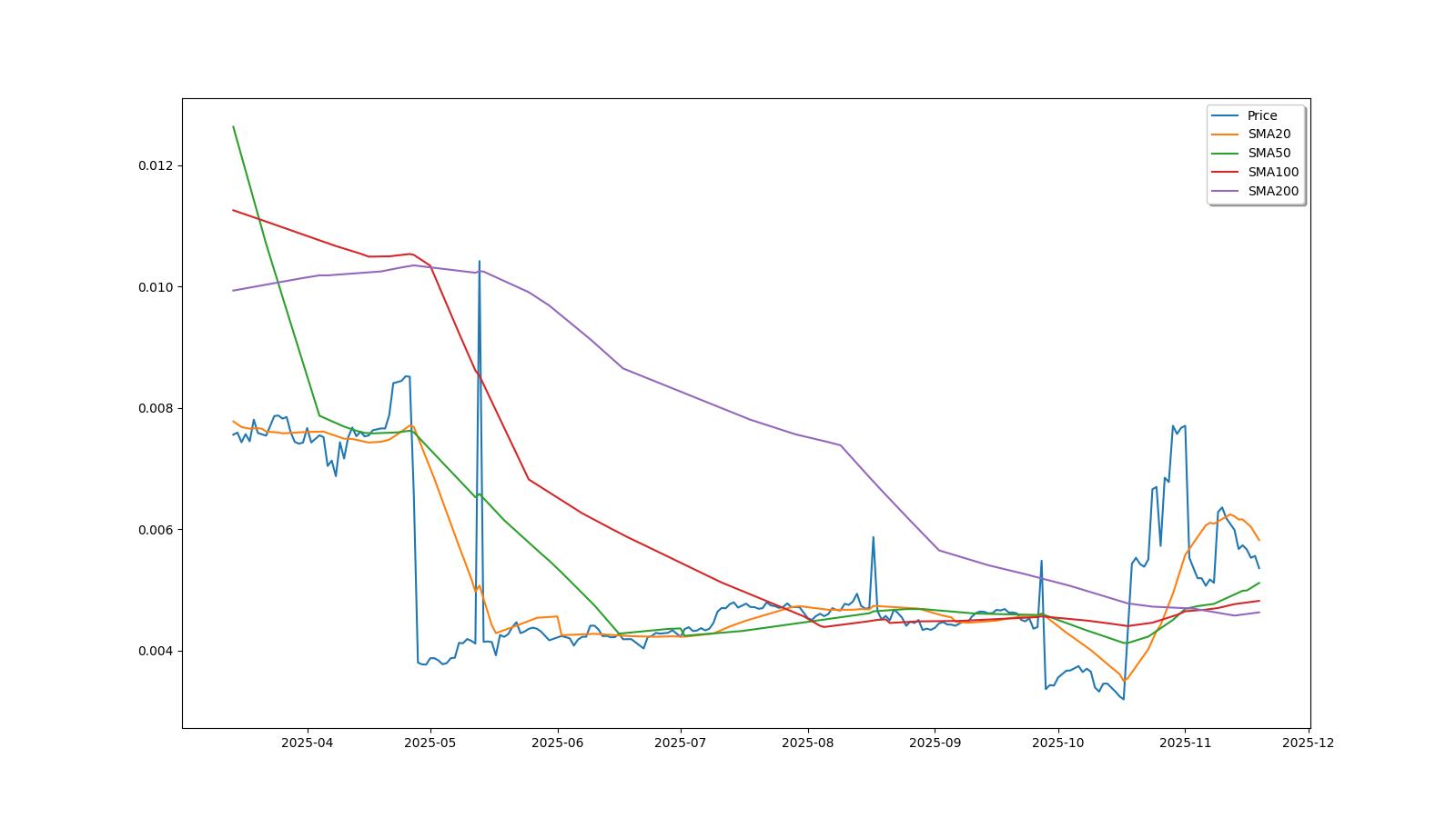 Bitcoin Scrypt Simple Moving Averages