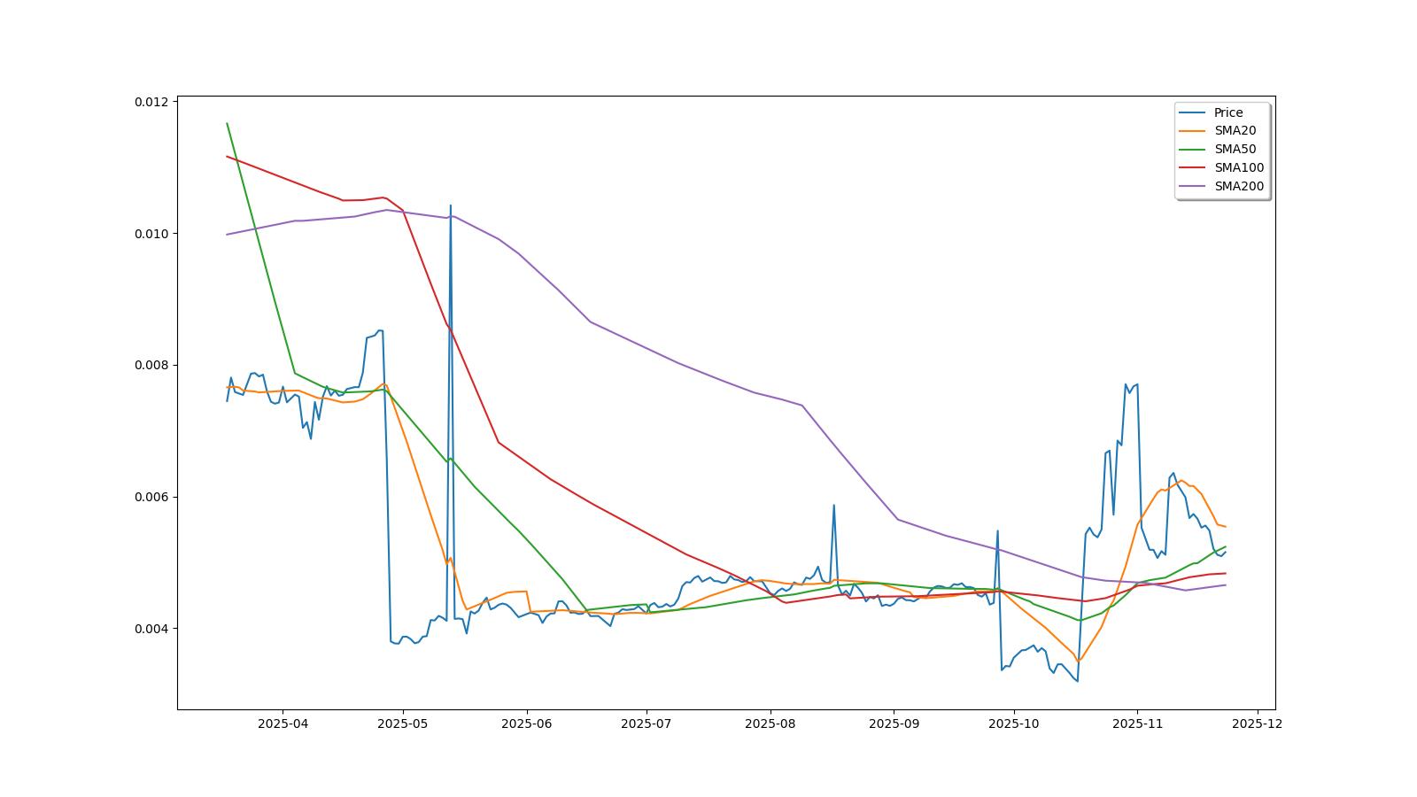 Bitcoin Scrypt Simple Moving Averages