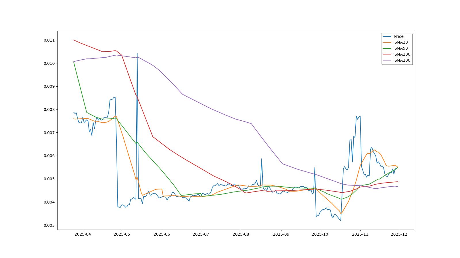 Bitcoin Scrypt Simple Moving Averages