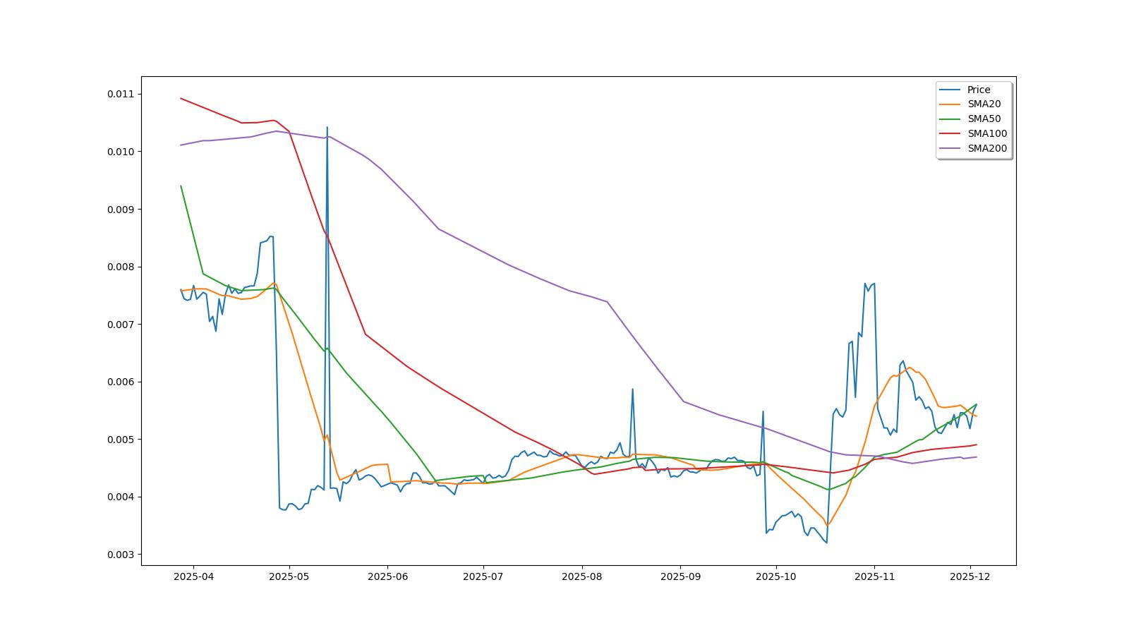 Bitcoin Scrypt Simple Moving Averages