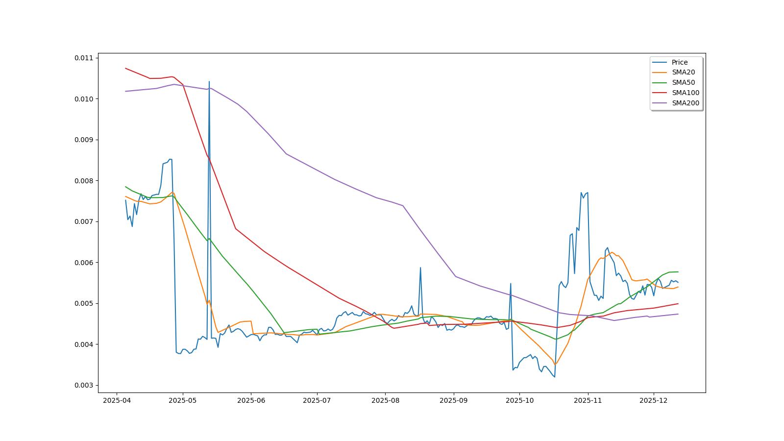 Bitcoin Scrypt Simple Moving Averages