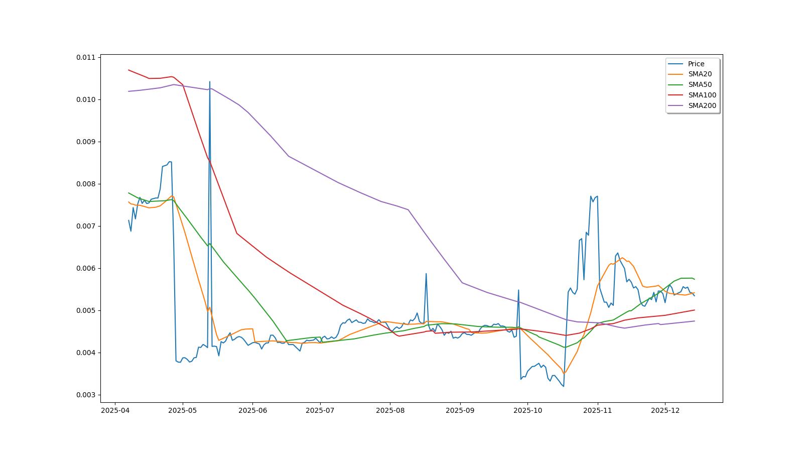 Bitcoin Scrypt Simple Moving Averages