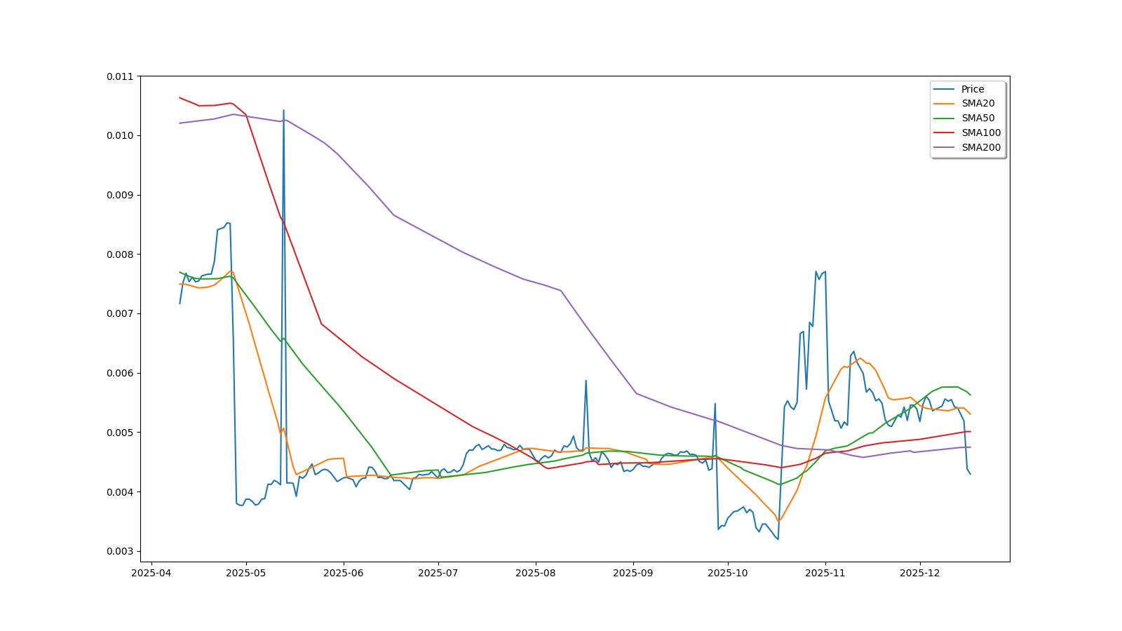Bitcoin Scrypt Simple Moving Averages