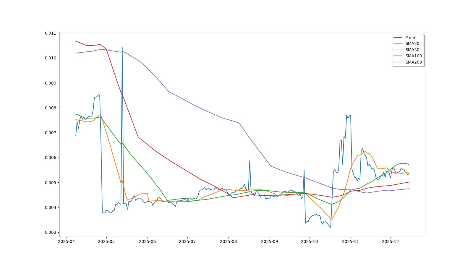Bitcoin Scrypt Simple Moving Averages