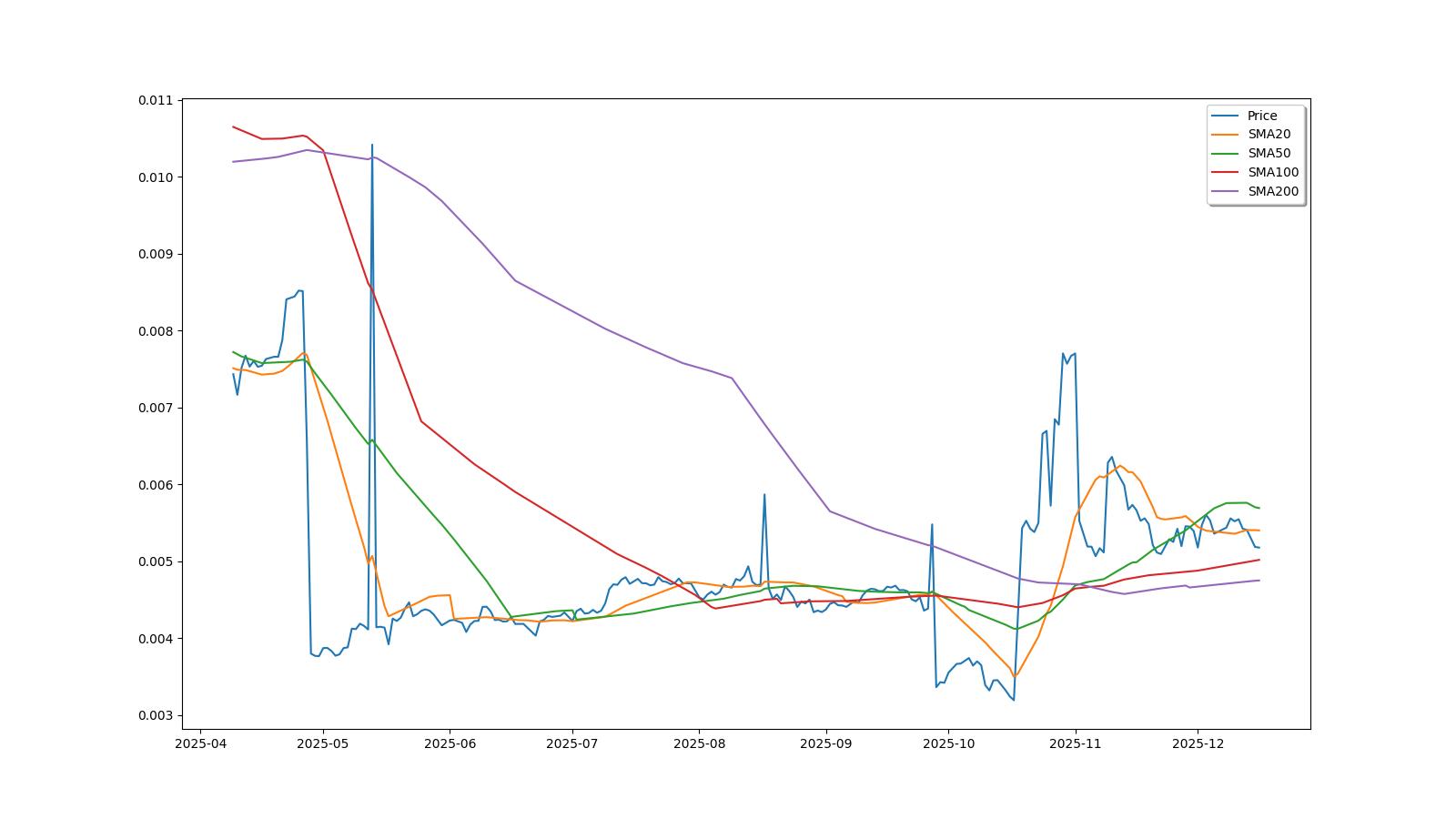 Bitcoin Scrypt Simple Moving Averages