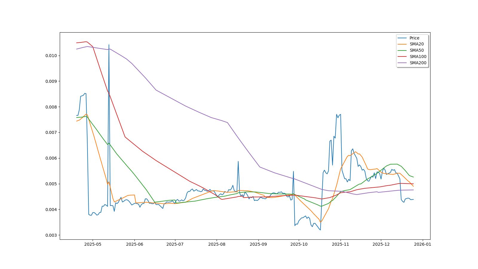 Bitcoin Scrypt Simple Moving Averages