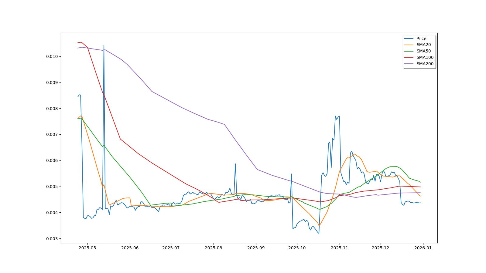 Bitcoin Scrypt Simple Moving Averages
