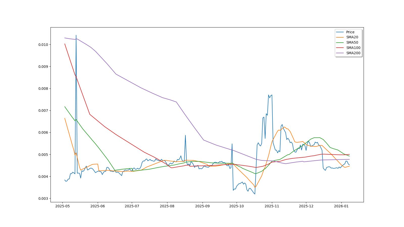 Bitcoin Scrypt Simple Moving Averages