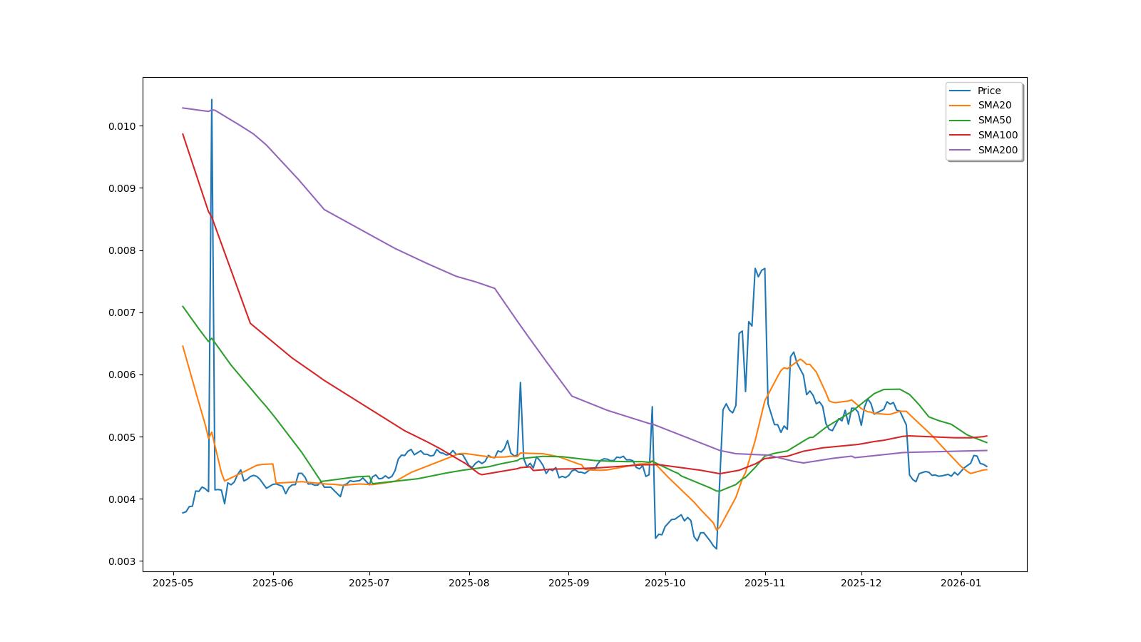 Bitcoin Scrypt Simple Moving Averages