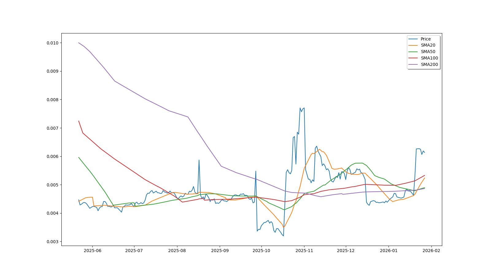 Bitcoin Scrypt Simple Moving Averages