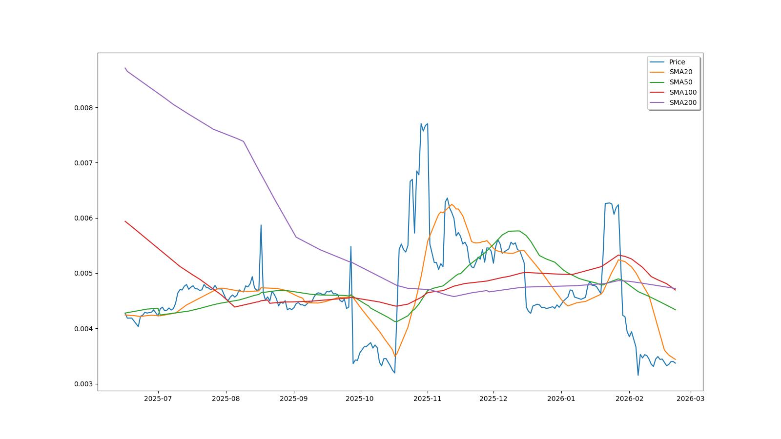Bitcoin Scrypt Simple Moving Averages