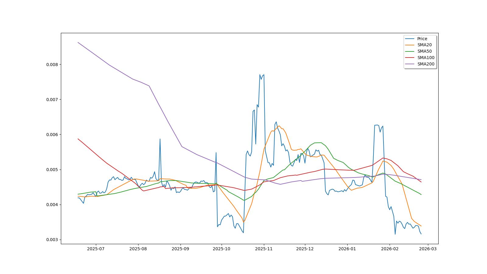 Bitcoin Scrypt Simple Moving Averages