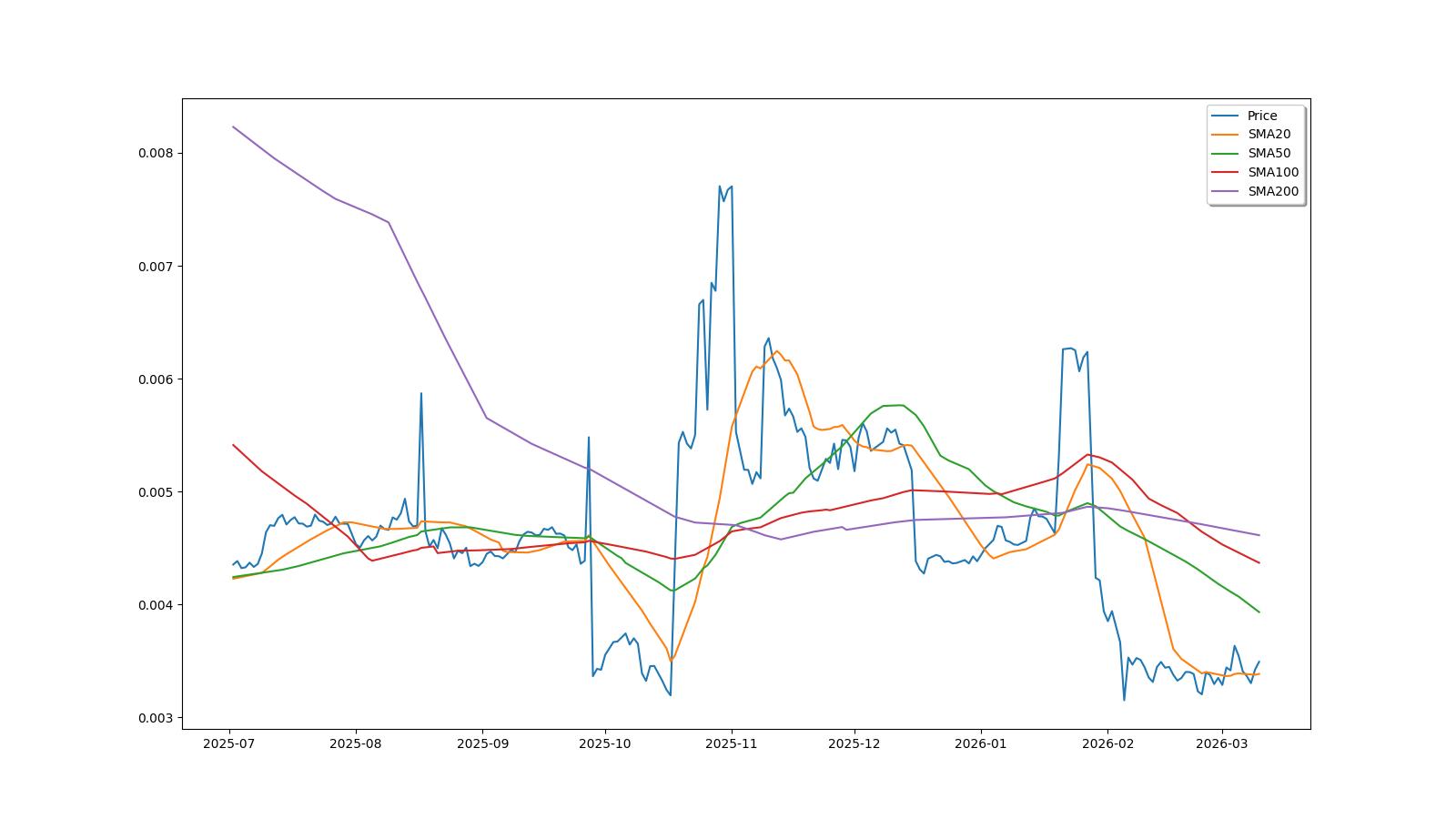 Bitcoin Scrypt Simple Moving Averages