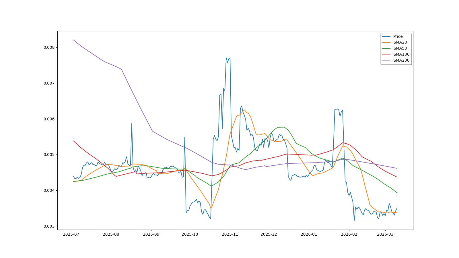 Bitcoin Scrypt Simple Moving Averages