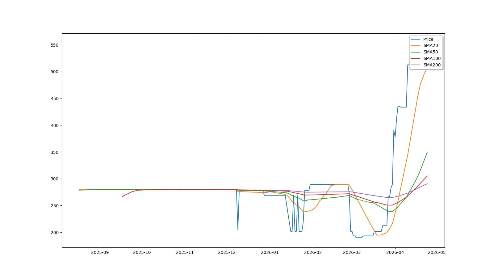 Bitcoin Silver AI Simple Moving Averages